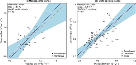 Observed Versus Predicted Basal Area Increment At The Stand Level For Download Scientific