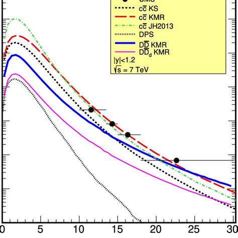 Transverse Momentum Distribution Of X 3872 For The Cms Experiment