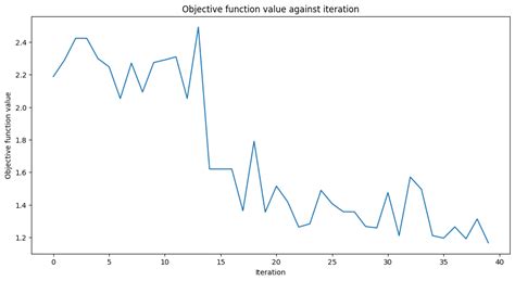 Training A Quantum Model On A Real Dataset Qiskit Machine Learning 071