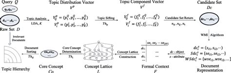 The Process Of Constructing The Semantic Topic Hierarchy Download Scientific Diagram