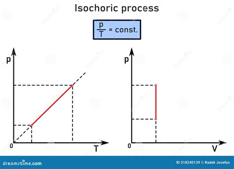 Graphic Representation Of The Isochoric Process In An Ideal Gas Of Constant Mass Stock