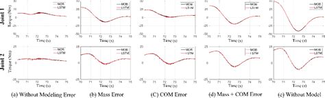Figure 5 From Momentum Observer Based Collision Detection Using Lstm