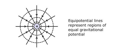 Gravitational Fields For A Level Physics Science Sanctuary