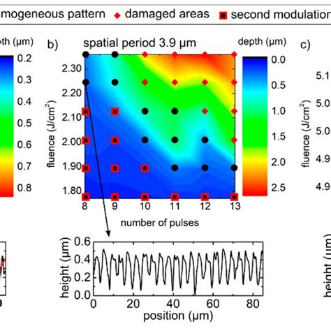 Depth Diagrams Of The Line Like Patterned Samples With Spatial Periods Download Scientific