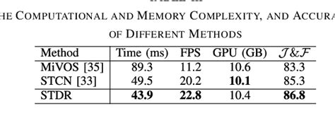 Table Iii From Unified Spatio Temporal Dynamic Routing For Efficient Video Object Segmentation
