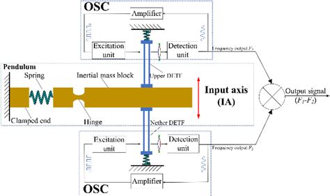 Figure 1 From An All Quartz Integrated Resonant Accelerometer With High Sensitivity And