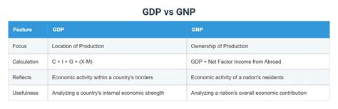 Gdp Vs Gnp