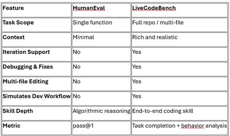 Humaneval Vs Livecodebench Why The Future Of Code Generation Needs A
