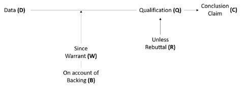 Toulmin S 2003 Approach To Argument Download Scientific Diagram