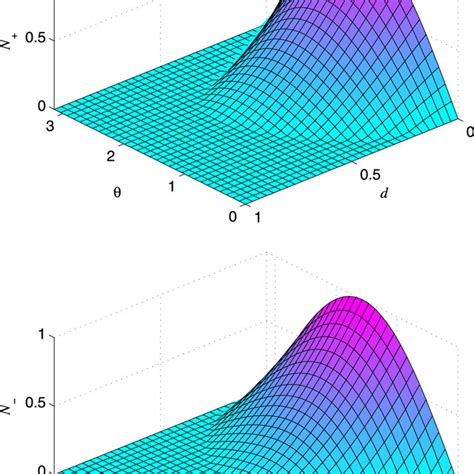 The Function Graph Of N N And N N With Download Scientific Diagram