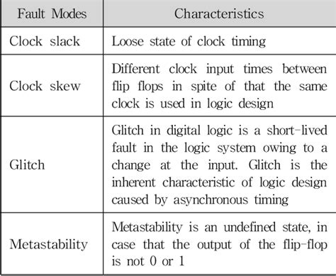 table 1 from design and qualification of fpga based controller applying