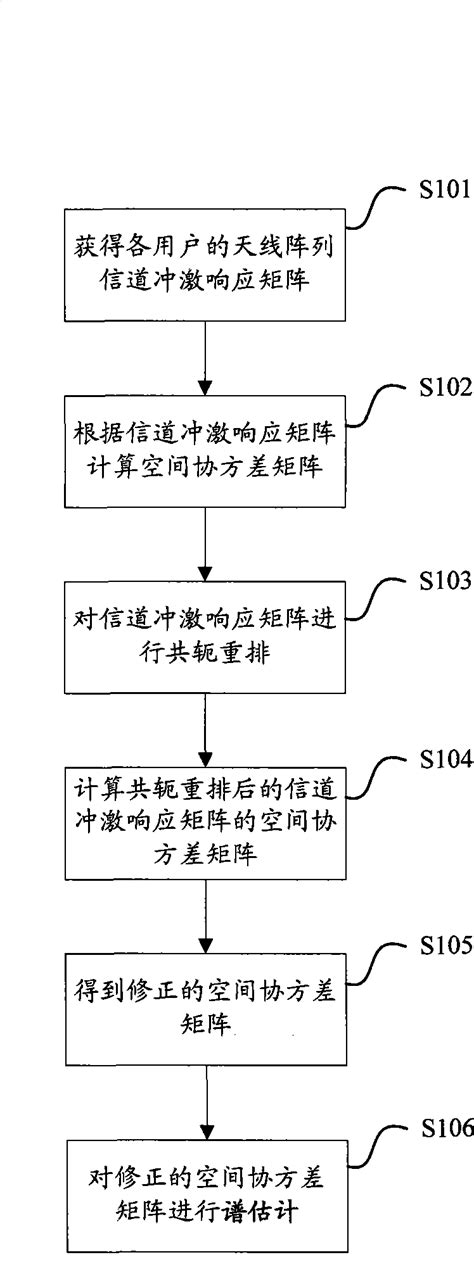 Direction Of Arrival Estimation Method Eureka Patsnap