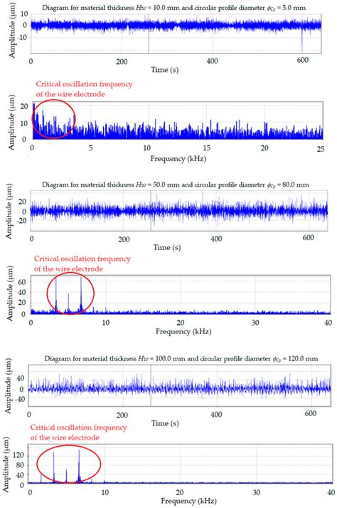 vibration amplitude values of wire tool electrode during wedm on an
