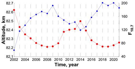 Acp Boundary Of Nighttime Ozone Chemical Equilibrium In The Mesopause Region Long Term