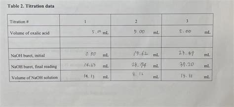 This is my data from the acid-base titration | Chegg.com