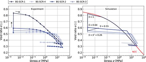 Simulation Of Swelling Strain And Oedometric Compression Test On Download Scientific Diagram