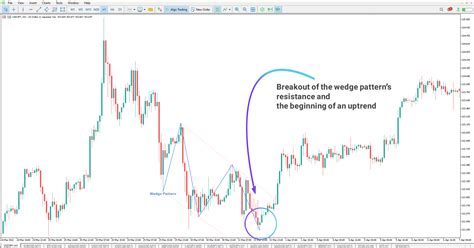 Wedge Pattern Indicator Mt5 Free Download Trading Indicator For Metatrader 5