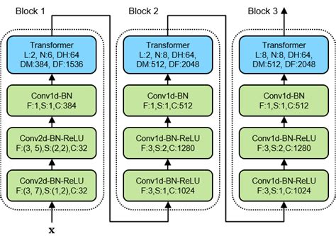 Conv Transformer Transducer Low Latency Low Frame Rate Streamable End To End