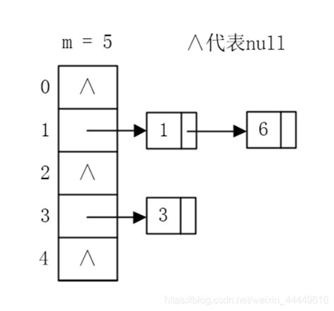 Hashmap底层——解决hash冲突（链地址法）hashmap是怎么解决哈希冲突的 链地址法 Csdn博客