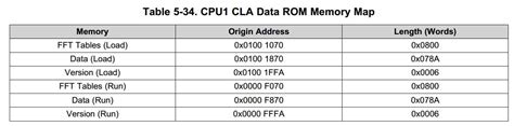 Tms320f28388d Cla Data Rom C2000 Microcontrollers Forum C2000™︎
