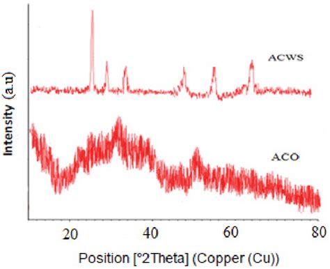 Xrd Patterns Of Synthesized Acws And Aco Download Scientific Diagram
