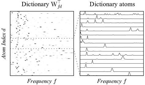 dictionary learned by nmf on a mixture of speech signals atoms are