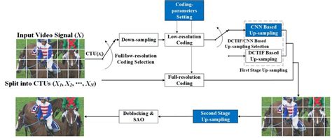 the framework of neural network based intra prediction using upsampling