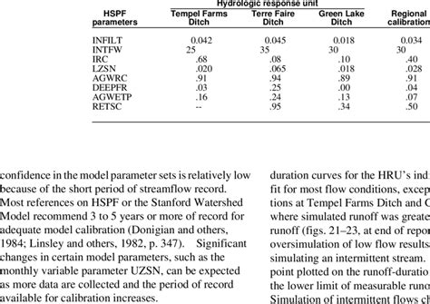 model parameter values for the best fit and regional calibrations of