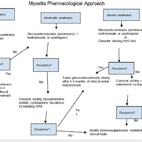 Stepwise Approach To Medical Treatment Of Myositis Based On Clinical