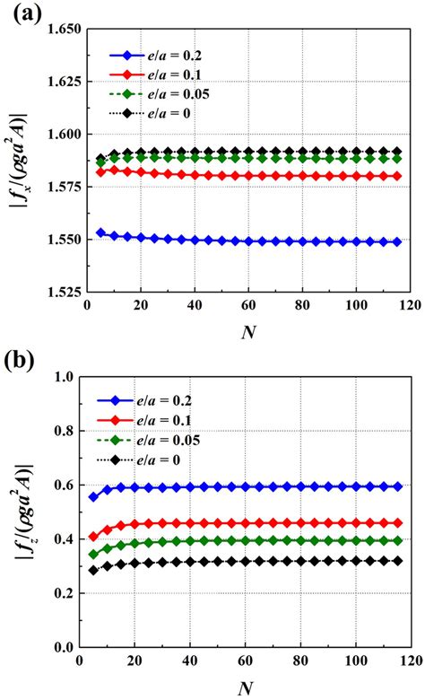 Convergence Test On The Linear Wave Force Amplitude With Respect To The