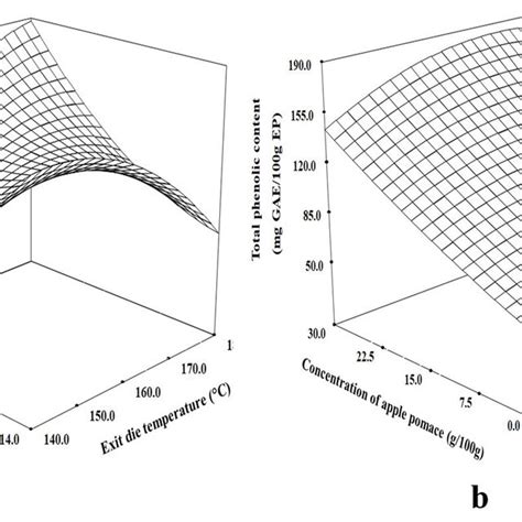 Response Surface Plot Three Dimensional Of Total Phenolic Content Y Download Scientific
