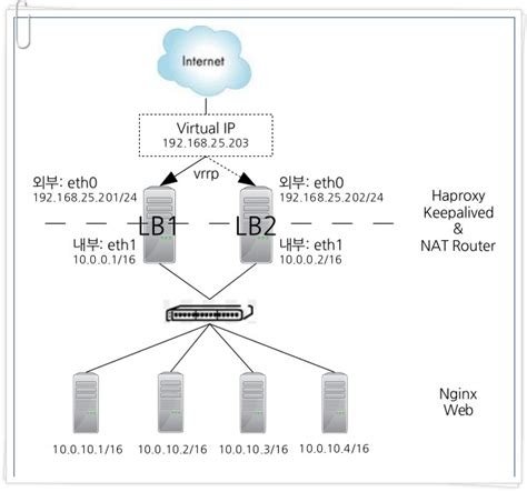 Haproxy Keepalived Nginx 를 이용한 고가용성high Availablity 웹서비스 환경 구현
