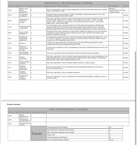 Transcript Evaluation Done I Had To Submit An Appeal To Exclude One