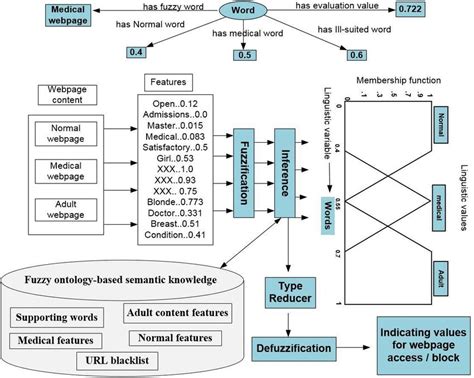 Indicator Value Computation Based On The Fuzzy Inference Layer