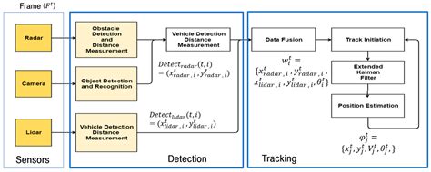 Extended Kalman Filter Ekf Design For Vehicle Position Tracking Using
