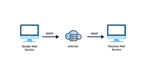 SMTP Vs IMAP Understanding The Differences