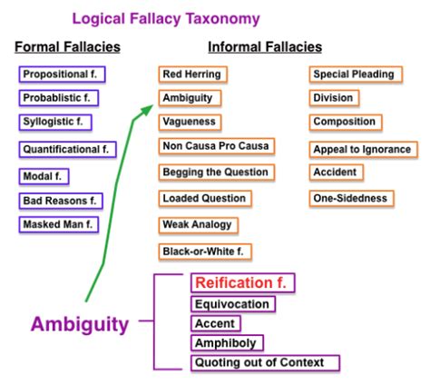 The Reification Fallacy Triangulations