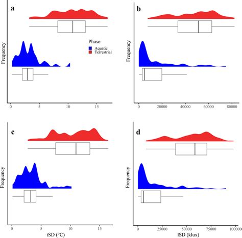 Diel And Diurnal Mean Temperature Standard Deviation Tsd And Download Scientific Diagram