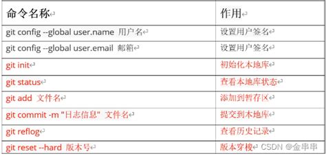 Git入门 Csdn博客