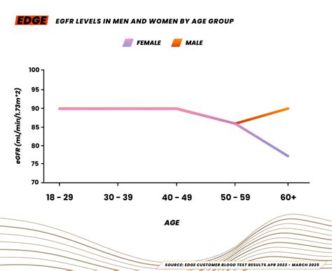 What Is Egfr And Why Is It Important For Athletes Edge