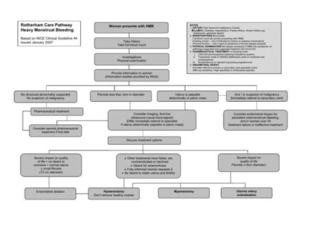 Heavy Menstrual Bleeding Pathway