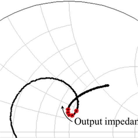 Impedances Of Designed Output Matching Network Color Figure Can Be