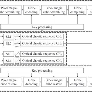 Image Encryption Scheme Based On Optical Chaos And DNA Rubik S Cube Algorithm