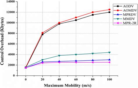 Control Overhead Vs Maximum Mobility With 54 Mbps Download Scientific Diagram