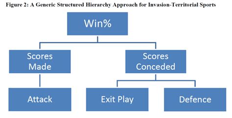 Improving Performance Ratio Analysis Part 2 The Structured Hierarchy