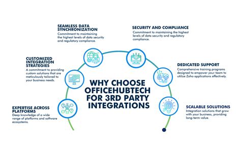 3rd Party Integrations For Business Excellence Officehub Tech