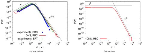 Figure 2 From Geometry Of Tracer Trajectories In Rotating Turbulent