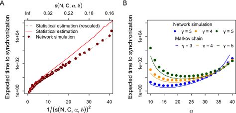 Figure 2 From The Spark Of Synchronization In Heterogeneous Networks Of