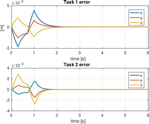 figure 1 from modeling errors analysis in inverse dynamics approaches within a task priority