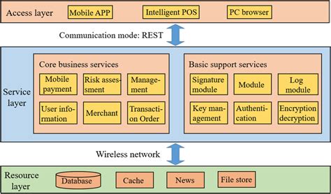 Overall Architecture Of Wap Wireless Secure Payment System Download